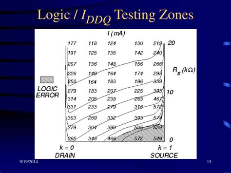 Ppt Iddq Testing Powerpoint Presentation Id4582816