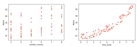 3 Techniques For Building A Machine Learning Regression Model From A Multivariate Nonlinear