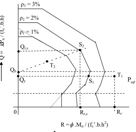 Rectangular Column Reinforcement Design By Making Our Own Diagram