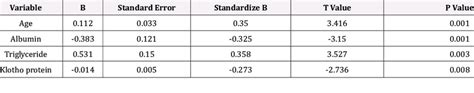Multiple Linear Regression Analysis Of Cacs And Related Factors