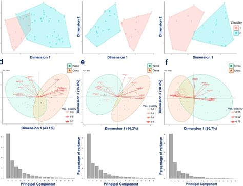 Pam And Pca Analyses For Data Exploration Ac Show Two Clusters Of