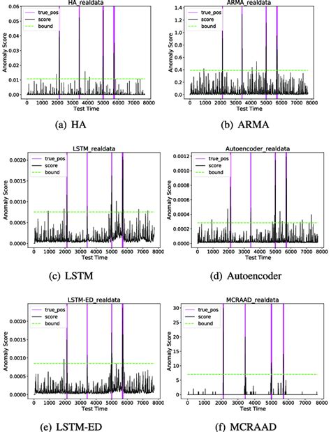 Results Of Anomaly Detection With Real Dataset By Six Prediction Download Scientific Diagram