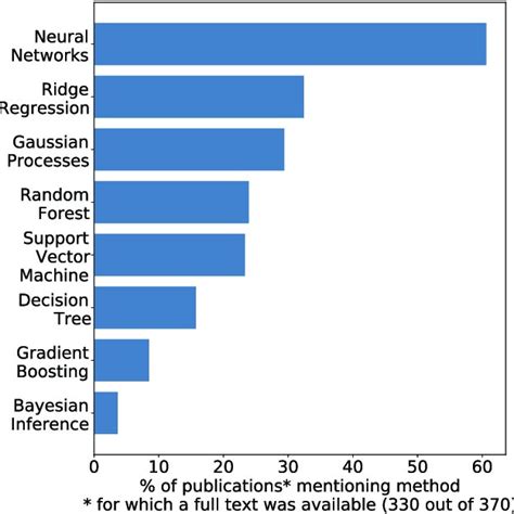 mentions of ml methods throughout the reviewed articles download