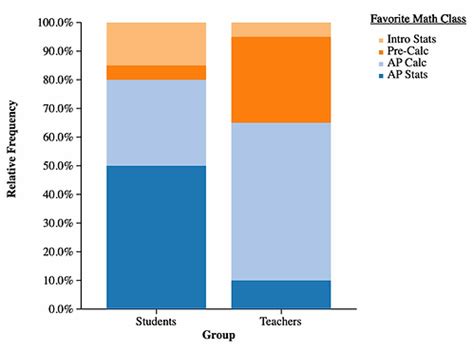 AP Stats Mosaic Plots StatsMedic