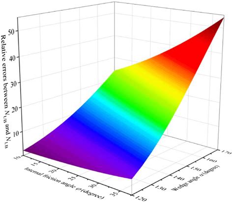 relative errors between lower and upper bounds for obtuse wedge under