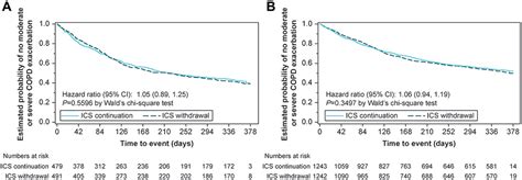Effect Of Inhaled Corticosteroid Withdrawal On Chronic Obstructive Pul Copd
