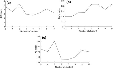indices calculated for different number of clusters a db index b dunn