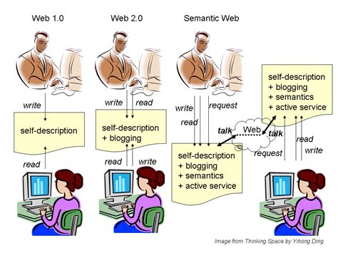 week 1 information technology the internet and we it evolution