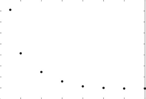 Scaling Of The Average Cpu Time With The Number Of Available Processors Download Scientific