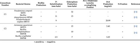 Consortia Design And Plant Growth Promoting Rhizobacterial Pgpr Trait