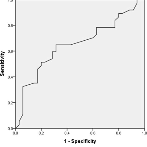 Roc Curve Analysis Of The Best Cut Off Value For Serum Progesterone On