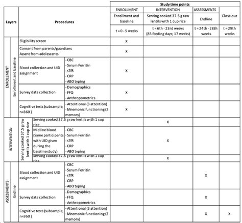Flow Chart Of Iron Fortified Lentil Feeding Trial Download Scientific
