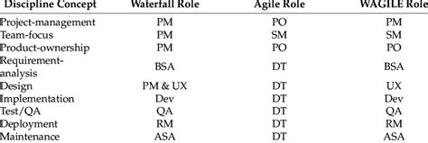 The Relationship Between Discipline Concept And Wagile Roles