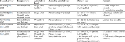 Details Of Publicly Available Image Privacy Datasets Download