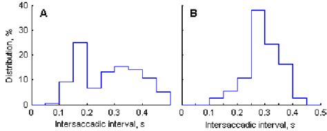 Distributions Of Intersaccadic Intervals Of Successive Saccades