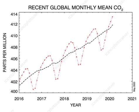 Global Monthly Atmospheric Carbon Dioxide Levels Stock Image C049