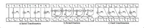 Architecture Of Aes [5] Mix Columns Transforms Columns Of The State
