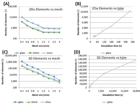 influence on mesh size on number of elements for 2da a and simulation
