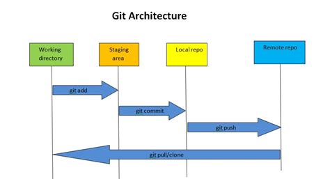 Rahul Modi On Linkedin Git Github Architecture