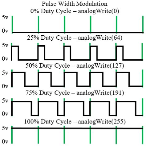 Arduino Uno Pwm Signal At Different Duty Cycles Download Scientific