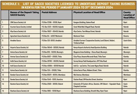 Registered Saccos In Kenya Tracked For — Moneyspace