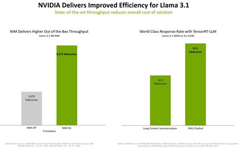 Nvidia透過ai Foundry協助企業客製化生成式ai模型，加速模型微調與部署 T客邦