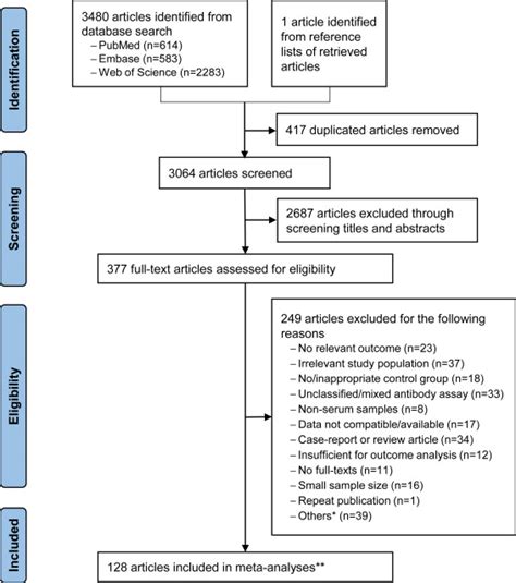 Chlamydia Trachomatis Table