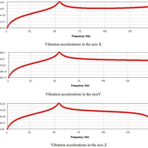 vibration accelerations in the axis x y z download scientific diagram