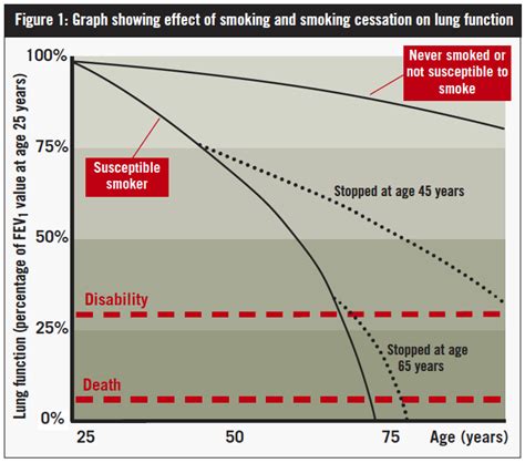 Smoking Cessation With Copd At Alan Darlington Blog