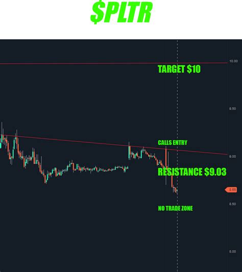 Pltr Ko Spy Thetradewar Llc