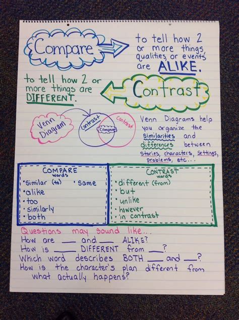 Compare And Contrast Anchor Chart Reading Anchor Charts Compare And