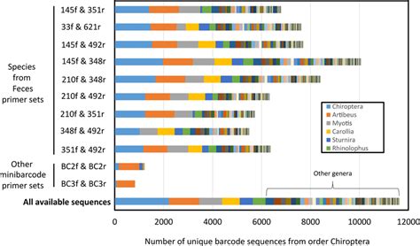 In Silico Taxonomic Coverage By Genus Comparing Bat Specific Coi