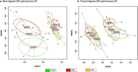 non metric multidimensional scaling nmds ordination plot
