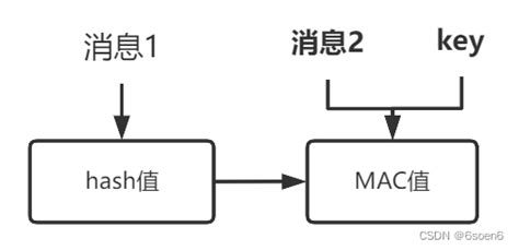 Hmac Csdn