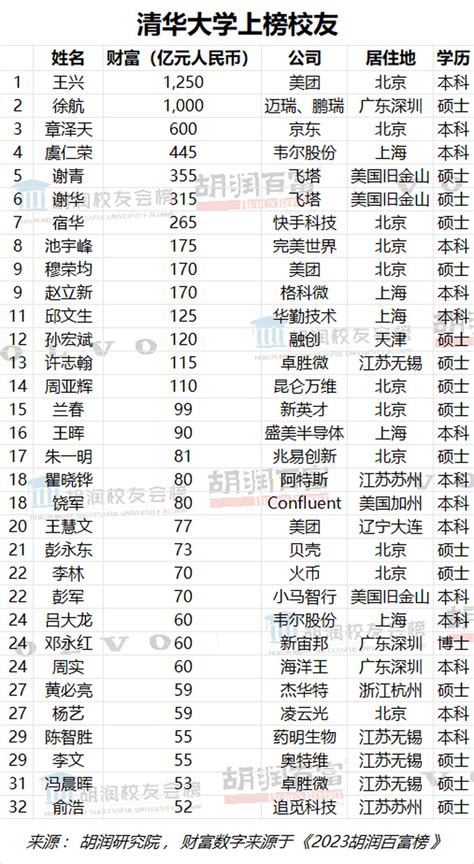 章泽天登胡润财富榜，净资产600亿？“胡润百富”回应腾讯新闻