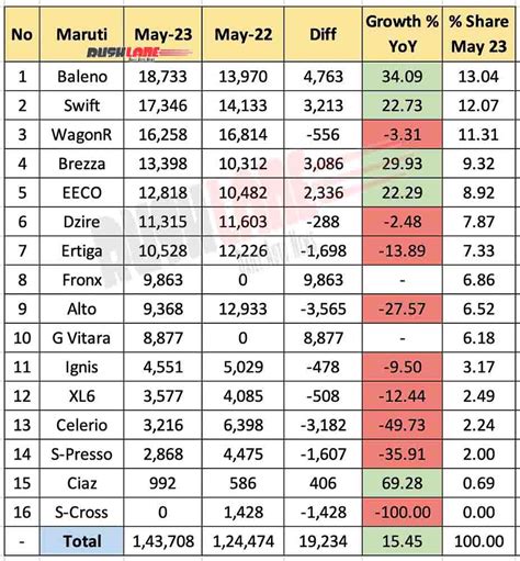 Maruti Sales Breakup May 2023 Alto Wagonr Swift Ertiga Eeco Dzire