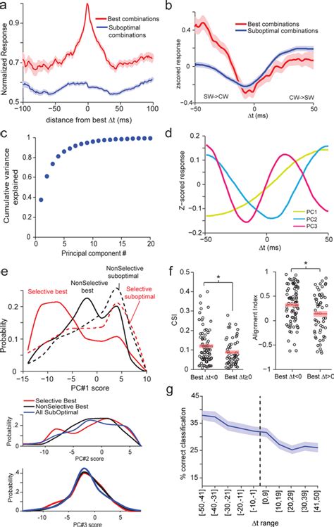 Elementary Motion Sequence Detectors In Whisker Somatosensory Cortex Abstract Europe Pmc