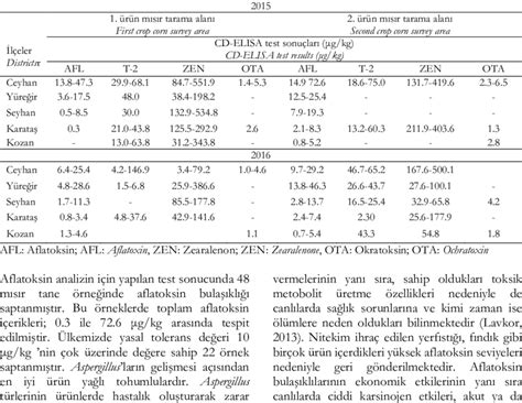 Total Aflatoxin T 2 Zearalenone And Ochratoxin Content Of Corn Seeds Download Scientific