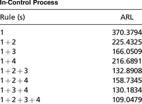 Average Run Lengths Of The Download Table