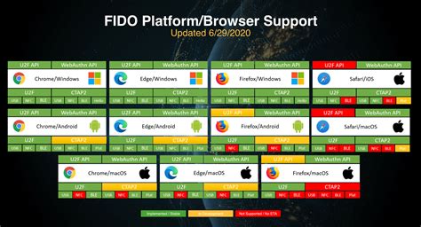 Fido2 Web Authentication Webauthn Fido Alliance