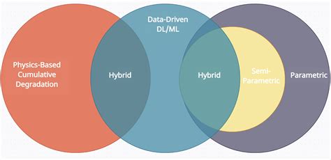 Revolutionizing Predictive Maintenance Hybrid Rul Estimation