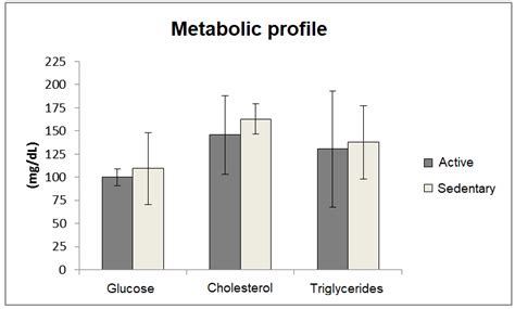Glucose Cholesterol And Triglycerides Concentration In The Active