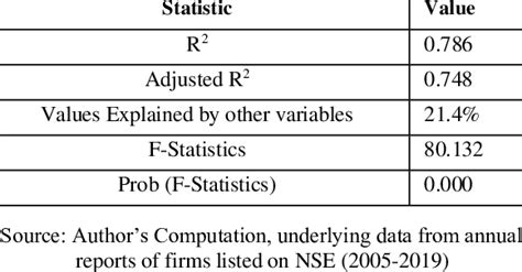 Other Values Of Regression Analysis Download Scientific Diagram