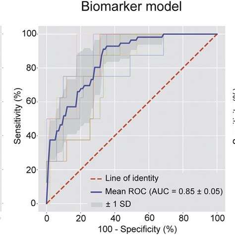 Diagnostic Performance Of The Biomarker Model Versus The Clinical Model Download Scientific