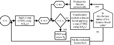 Algorithm Sffs Sfg Sbg Means The Addition Removal Of The Best