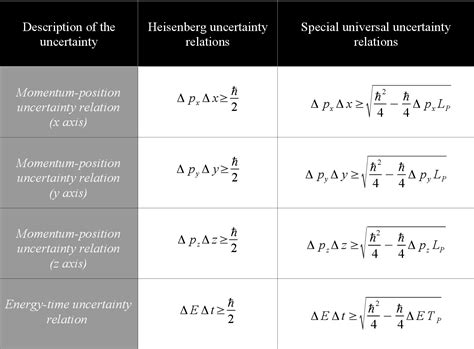 Uncertainty Principle Formula