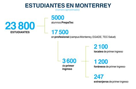 ¡bienvenidos Al Campus Monterrey Nuevo Semestre Nuevo Modelo Tec21