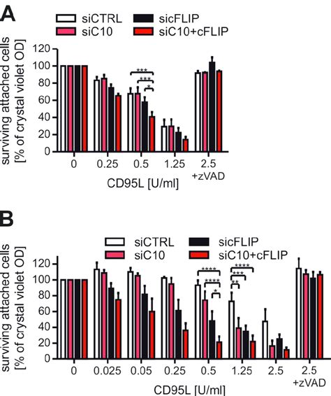 Figure S3 Related To Figure 2 Loss Of Caspase 10 Andor Cflip