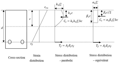 Equivalent Rectangular Stress Block Of Geopolymer Concrete Based On [36