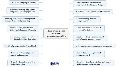 Building The Innovation Ecosystem Narrative Business Ecosystems